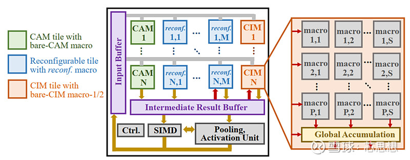 【DAC2024】存内计算新进展 存内计算（Compute-in-Memory/Computing-in-memory，CIM）以在现代数据 ...