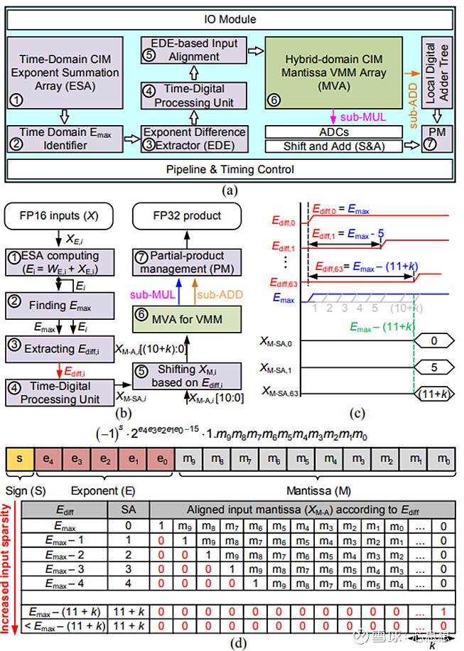 【DAC2024】存内计算新进展 存内计算（Compute-in-Memory/Computing-in-memory，CIM）以在现代数据密集型工作负载... - 雪球
