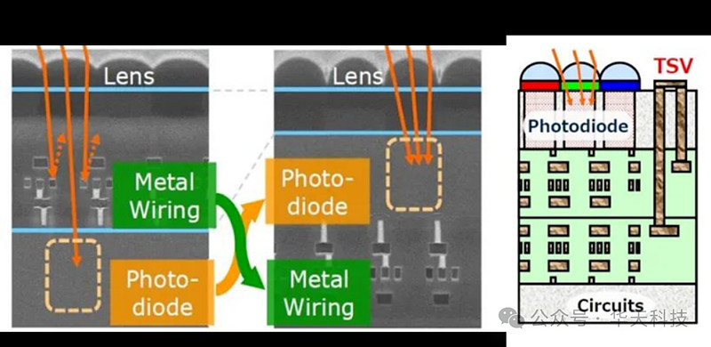 华天科技提供基于TSV的CIS封装技术 助力CIS进一步发展 CMOS图像传感器发展史CMOS（Complementary Metal ...