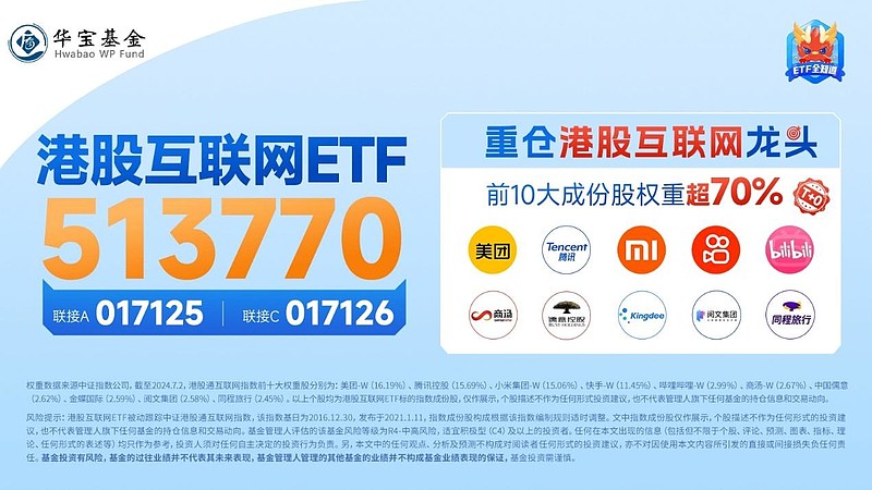 美联储9月降息可能性100%？港股或率先受益，资金潜伏蓄势，港股互联网ETF（513770）近5日连续吸金超7000万 近日美联储降息预期持续增强。美联储主席鲍威尔频频“放鸽”，称近期通胀数据 ...