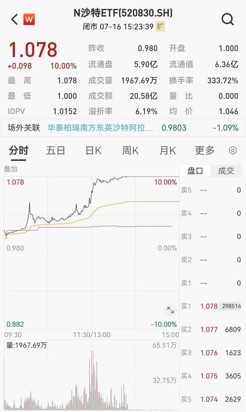 首批沙特ETF上市双双涨停，中东市场关注度高 双双涨停！内地首批 沙特ETF 上市首日迎来“开门红”。7月16日，南方东英沙特阿拉伯ETF（简称： 沙特ETF ）与华... - 雪球