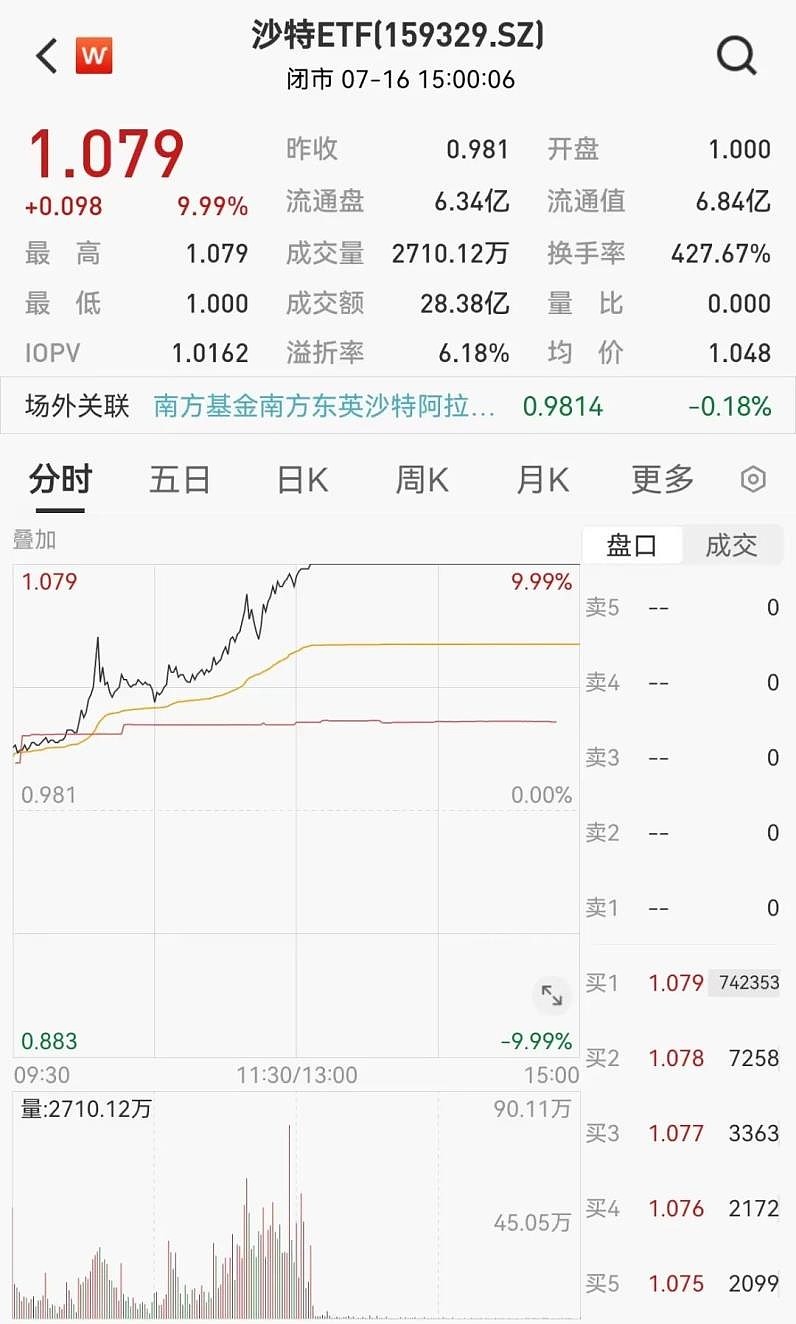 首批沙特ETF上市双双涨停，中东市场关注度高 双双涨停！内地首批 沙特ETF 上市首日迎来“开门红”。7月16日，南方东英沙特阿拉伯ETF（简称： 沙特ETF ）与华... - 雪球