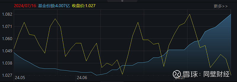 港股红利板块持续回调，中国海洋石油罕见跌7%！港股通红利30ETF（513820）刷新上市低点！基金经理发声 7月17日，港股红利板块再度回调，港股通高股息指数30只成份股中跌多涨少，石油板块 ...