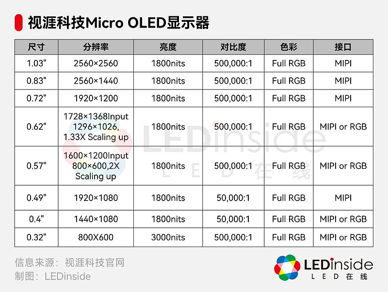 总投资5亿元，视涯科技拟扩产Micro OLED 在此前传出视涯科技成为 苹果 Vision Pro供应商一员，并将取代索尼为下一代 ...