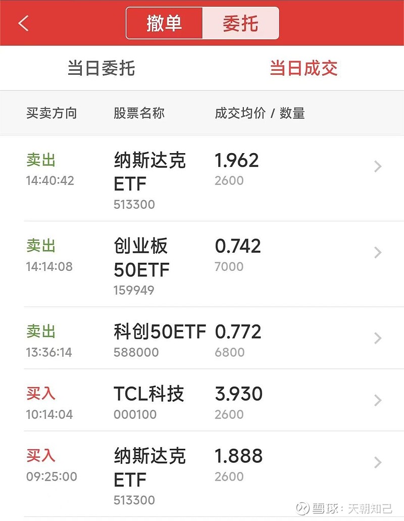 20240718卖出纳斯达克ETF，持仓1天，涨幅3.91% 卖出2600股$纳斯达克ETF(SH513300)$，买入时间2024-07-18 09:25:00，买入价格1.888... - 雪球
