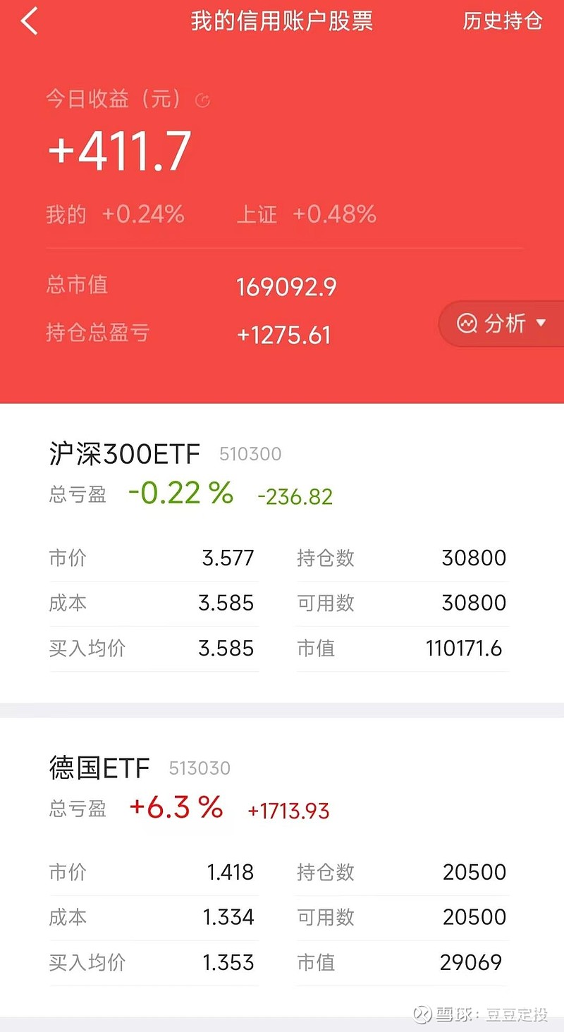 从0--500万的定投之路-第255天 今日定投买入 日经ETF 2000股。今日盈亏411.7元。累计盈亏1275.61元。距500万还差483.1万。静待花... - 雪球