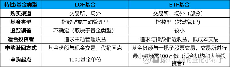 一文看懂ETF、LOF、QDII、FOF的区别 最近火出圈的 沙特ETF 都被问爆了。加上最近很火LOF套利以及QDII，很多朋友都不太明白其中的区别，布丁跟大家解释一... - 雪球