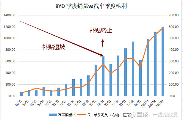 比亚迪单季汽车业务毛利vs销量 $比亚迪电子(00285)$ $比亚迪股份(01211)$ $比亚迪(SZ002594)$ 做一个 比亚迪 汽车业务（权... - 雪球