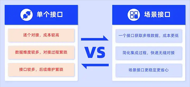 如何通过一个api接口轻松掌握供应商尽调数据? Api(application Programming Interface ,应用程序编程接口)调用是一种在不同软件应用 雪球