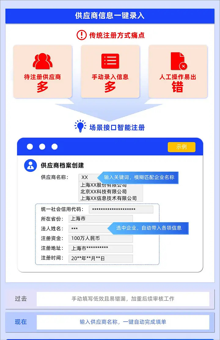 如何通过一个api接口轻松掌握供应商尽调数据？ Api（application Programming Interface ，应用程序编程接口）调用是一种在不同软件应用 雪球