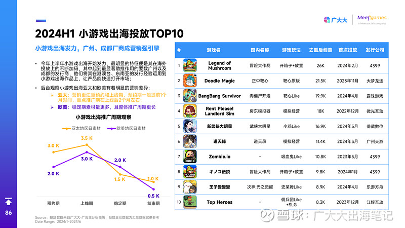 广大大发布2024H1手游白皮书：出海回归冷静，小游戏成最新突破点 广大大联合Meetgames发布最新《2024H1全球手游市场与营销趋势洞察》白皮书。2024年上半年，全球手游市场延续 ...