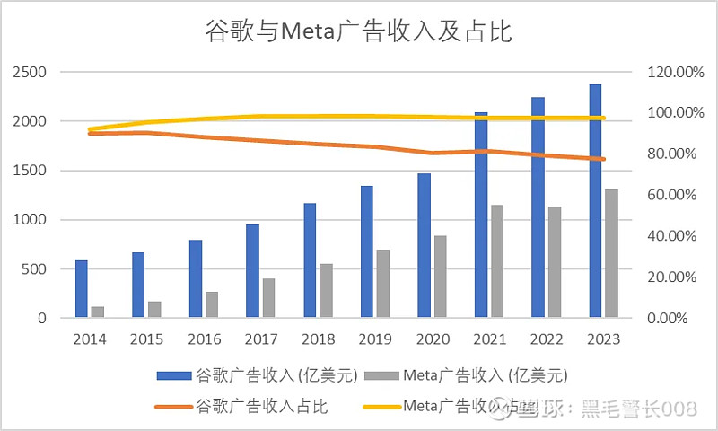 硅谷双雄的AI+XR争霸：从广告王国到XR野望 AI+XR眼镜正悄然成为美国科技巨头们的新战场，一场多维度的较量正在上演。 谷歌 与 Meta 这两大科技巨擘不仅在XR... - 雪球