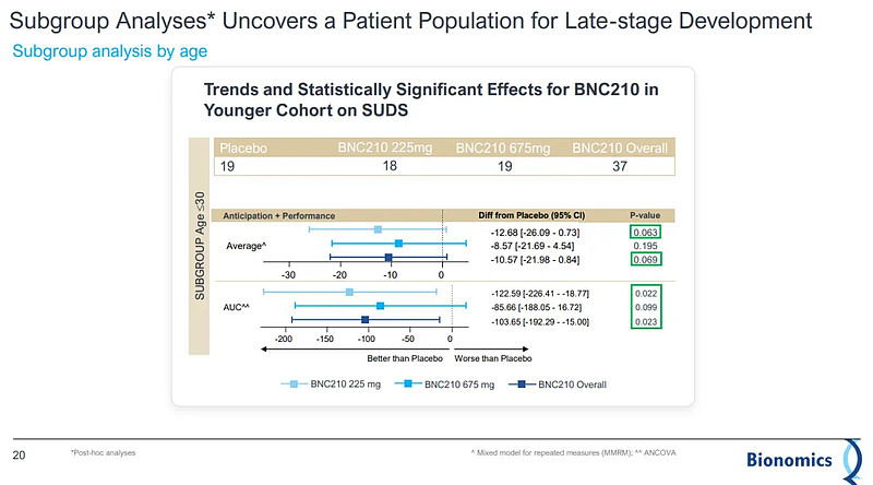 全球第2款社恐新药进入III期阶段 7月19日，clinicaltrials网站显示， Bionomics 启动了BNC210治疗社交恐惧症 ...