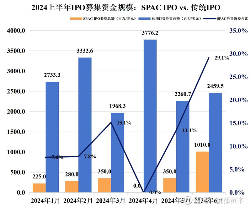 美国SPAC上市2024年中回顾 近年来，特殊目的收购公司（Special Purpose Acquisition Company，“SPAC”）上市作为... - 雪球