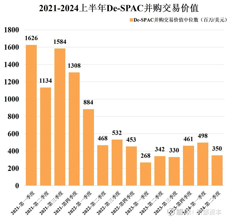 美国SPAC上市2024年中回顾 近年来，特殊目的收购公司（Special Purpose Acquisition Company，“SPAC”）上市作为... - 雪球