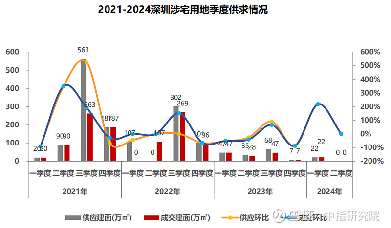 2024上半年深圳土地市场分析：仅推出涉宅用地1宗，整体供应处低位水平 土地供应方面： 深圳2024 年上半年共推出涉宅用地1宗，推出规划建面22万㎡，较去年相比减少74%。近三年供应来看，上 ...