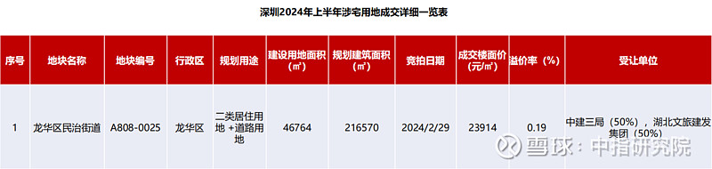 2024上半年深圳土地市场分析：仅推出涉宅用地1宗，整体供应处低位水平 土地供应方面： 深圳2024 年上半年共推出涉宅用地1宗，推出规划建面22万㎡，较去年相比减少74%。近三年供应来看，上 ...