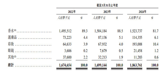 香水大王颖通控股IPO：三年净利润5.5亿，实控人夫妇分红6.3亿 文 | 金卫卖香水，卖出一个IPO。7月18日， 颖通控股 有限公司（简称 ...