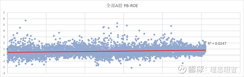 PB-ROE策略初认识与四点启示 核心结论： 1.估值的影响因素众多，盈利能力可能只是影响估值的重要因素之一； 2.重视PB与ROE的匹配程度 ...