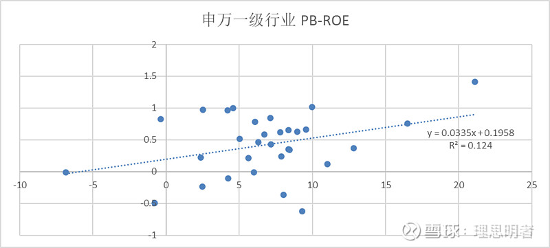PB-ROE策略初认识与四点启示 核心结论： 1.估值的影响因素众多，盈利能力可能只是影响估值的重要因素之一； 2.重视PB与ROE的匹配程度 ...