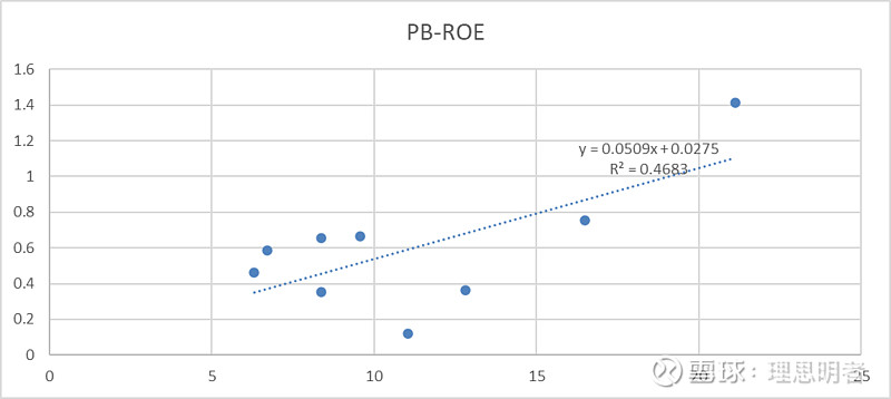 PB-ROE策略初认识与四点启示 核心结论： 1.估值的影响因素众多，盈利能力可能只是影响估值的重要因素之一； 2.重视PB与ROE的匹配程度，PB-... - 雪球