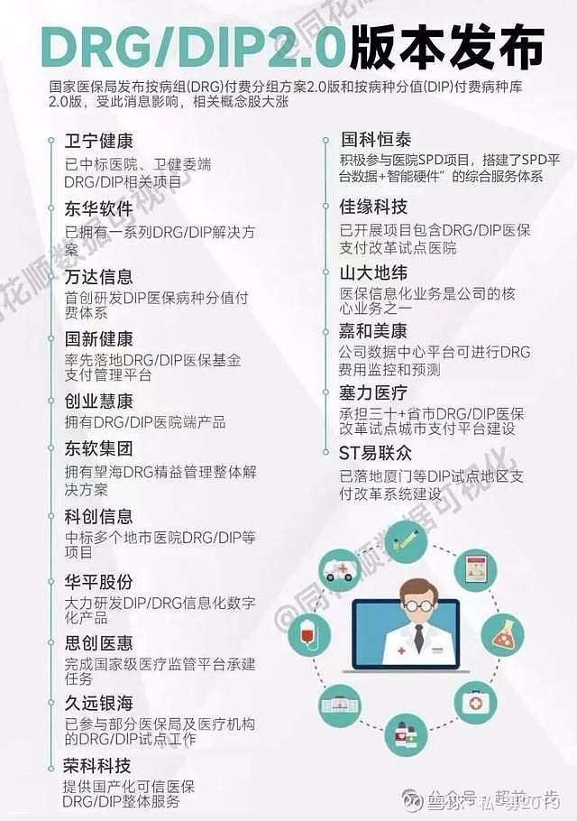 （转发）医保信息化|| DRG/DIP 2.0版产业链全梳理 一、事件驱动：7月23日，国家医保局在北京召开 DRG/DIP 2.0 版分组方案新闻发布会，介绍 2.0 版分组情况。... - 雪球