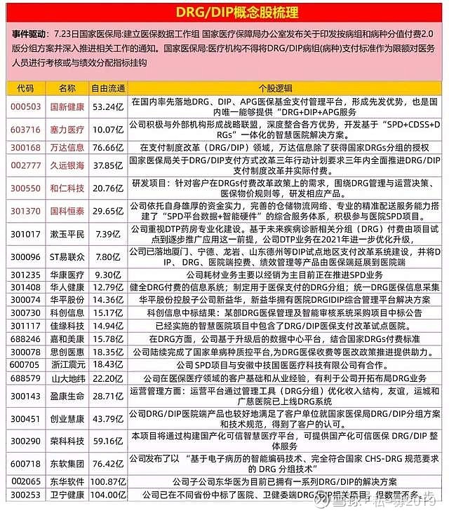 （转发）医保信息化|| DRG/DIP 2.0版产业链全梳理 一、事件驱动：7月23日，国家医保局在北京召开 DRG/DIP 2.0 版分组方案新闻发布会，介绍 2.0 版分组情况。... - 雪球