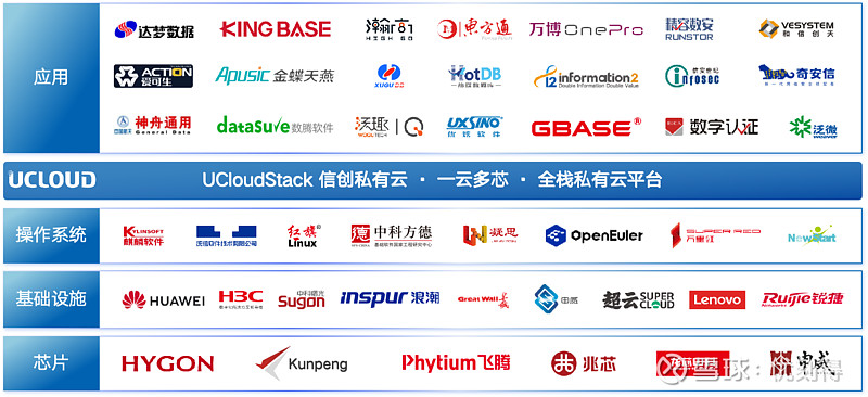 优刻得私有云获信通院一云多芯IaaS平台能力“先进级”、可信云技术最佳实践 近日，在中国信息通信研究院举办的第11届可信云大会上， 优刻得 私有云UCloudStack成功通过一云多芯IaaS ...