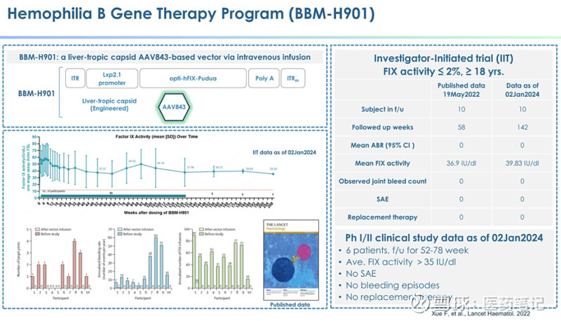 国内首款：信念医药B型血友病AAV基因疗法申报上市 Armstrong 2024年7月24日，信念医药宣布AAV基因疗法BBM-H901的上市 ...