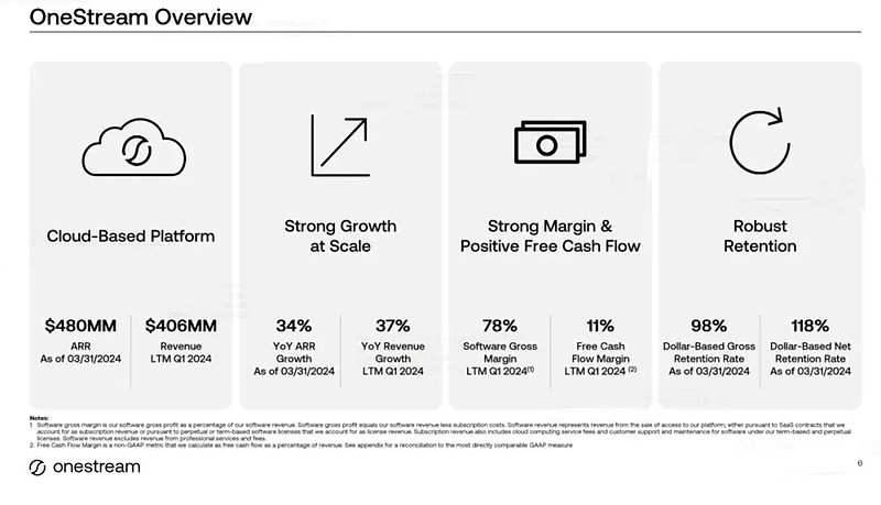企业软件OneStream上市：大涨34% 公司市值62亿美元，路演PPT曝光 雷递网 雷建平 7月25日KKR旗下为财务和运营管理提供企业 ...