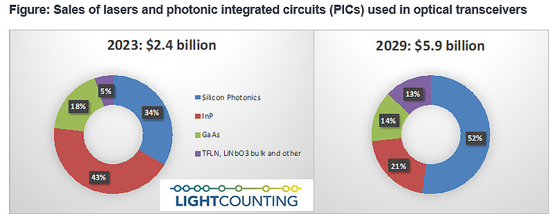 LightCounting 更新了硅光，LPO 和 CPO 的预测报告：到 2029 年硅光芯片的销售额将达到 30 亿美元 人工智能集群对光 ...