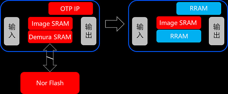 世界首颗！维信诺联合昇显微完成采用嵌入式RRAM存储技术AMOLED显示驱动芯片的开发认证 据了解，日前国内头部面板厂商 维信诺 已完成世界首 ...