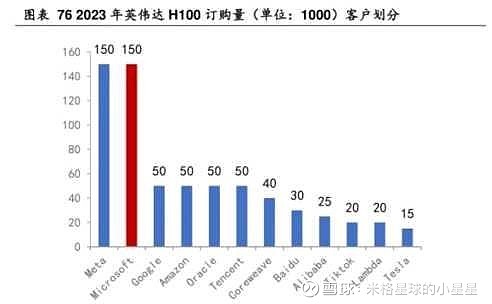 【H200 GPU市场情况】 2023年11月13日 英伟达 正式发布了新一代AI GPU芯片H200，以及搭载这款GPU的AI服务器平台 ...