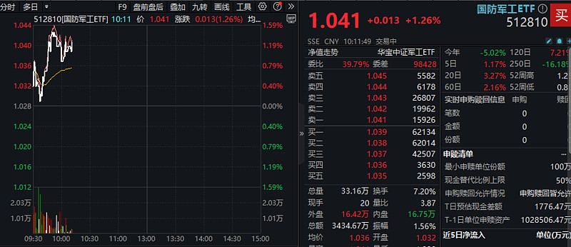军工股继续走强，国防军工ETF（512810）拉涨逾1%！洪都航空两连板，中国重工盘中涨超9%创4年半新高 今日（7月29日）早盘，国防军工板块再度冲高！场内热门 国防军工ETF ...