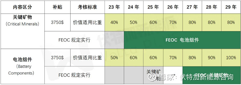 如何拿2000亿美元补贴：细说美国 IRA(通胀法案)以及实施政策 五一休假期间出了一则新闻，美国能源部发布了FEOC最终版的指引，与去年年末 ...