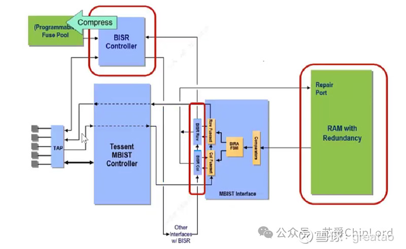 Tessent Memory Repair的介绍----理论 现在的芯片中，memory的占比越来越大，制造过程中很容易出现defect，如果 ...
