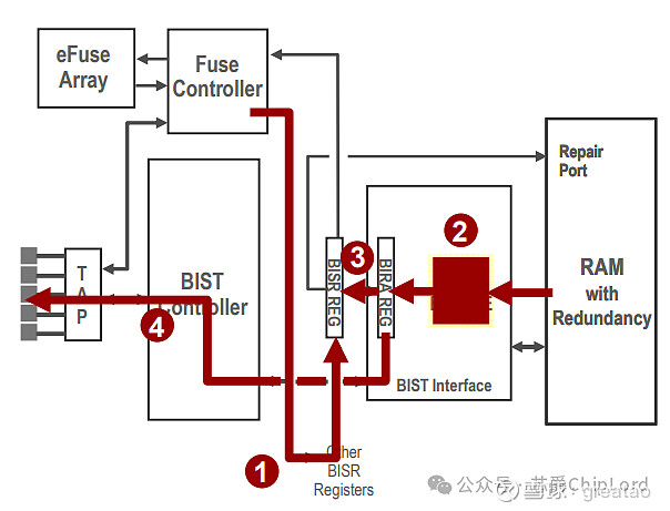 Tessent Memory Repair的介绍----理论 现在的芯片中，memory的占比越来越大，制造过程中很容易出现defect，如果 ...