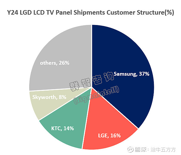 LGD或终退出LCD TV供应，全球LCD面板供应格局将被改写 核心观点 Core Points - LGD广州LCD工厂基本情况：LCD TV面板年产超千万片 行业影响：韩厂或将彻底... - 雪球