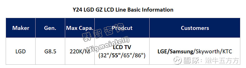 LGD或终退出LCD TV供应，全球LCD面板供应格局将被改写 核心观点 Core Points - LGD广州LCD工厂基本情况：LCD TV面板年产超千万片 行业影响：韩厂或将彻底... - 雪球