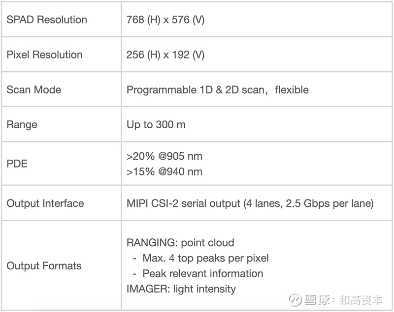 固态激光雷达何时来，SPAD-SoC芯片说了算！ 和高视界前言 2024年中国汽车工业一路高歌猛进，智能化已成为新一轮比拼的制高点，2024年北京车展搭载激光雷达的展车数... - 雪球