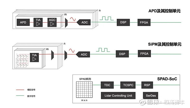 固态激光雷达何时来，SPAD-SoC芯片说了算！ 和高视界前言 2024年中国汽车工业一路高歌猛进，智能化已成为新一轮比拼的制高点，2024年 ...