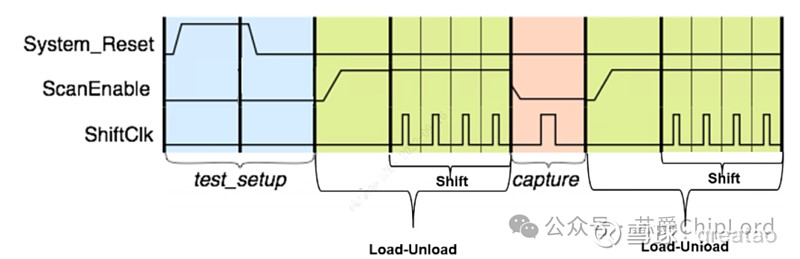 Tessent Test Procedure File的介绍 Tessent Test Procedure File类似于TestMAX中的 ...