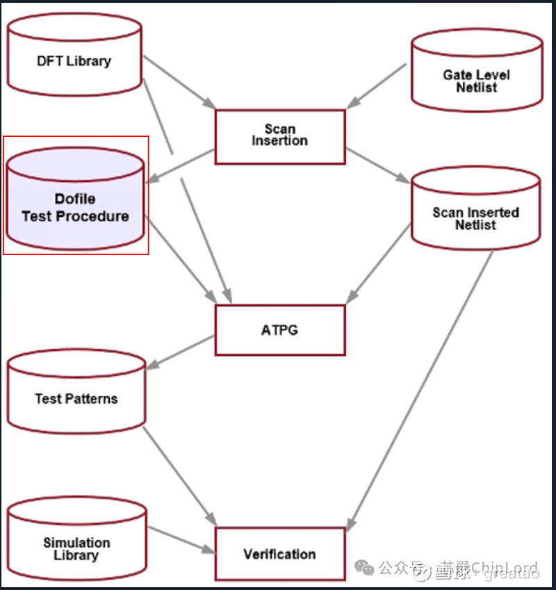 Tessent Test Procedure File的介绍 Tessent Test Procedure File类似于TestMAX中的 ...
