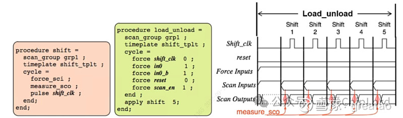 Tessent Test Procedure File的介绍 Tessent Test Procedure File类似于TestMAX中的 ...