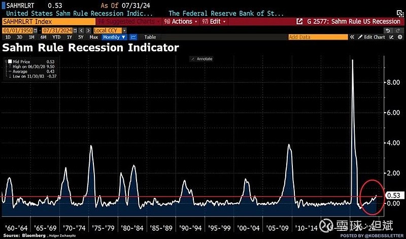 转：萨姆规则（Sahm Rule）：萨姆规则是一个相对较新的经济指标，用于预测经济衰退的开始。它是由前美联储经济学家克劳... - 雪球