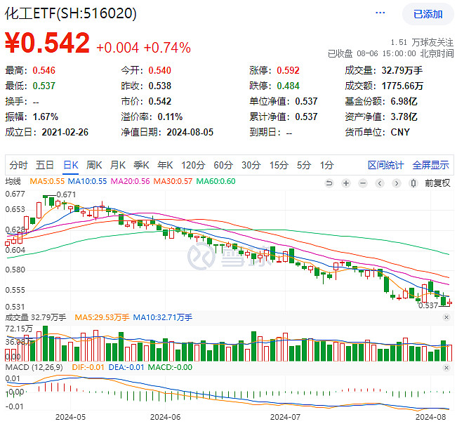 细分板块轮番上扬，化工ETF（516020）盘中上探1.49%！供给、需求、库存三方共振，化工行业周期或已见底？ 今日（8月6日），化工板块日内走势震荡，反映板块整体走势的 化工ETF ...
