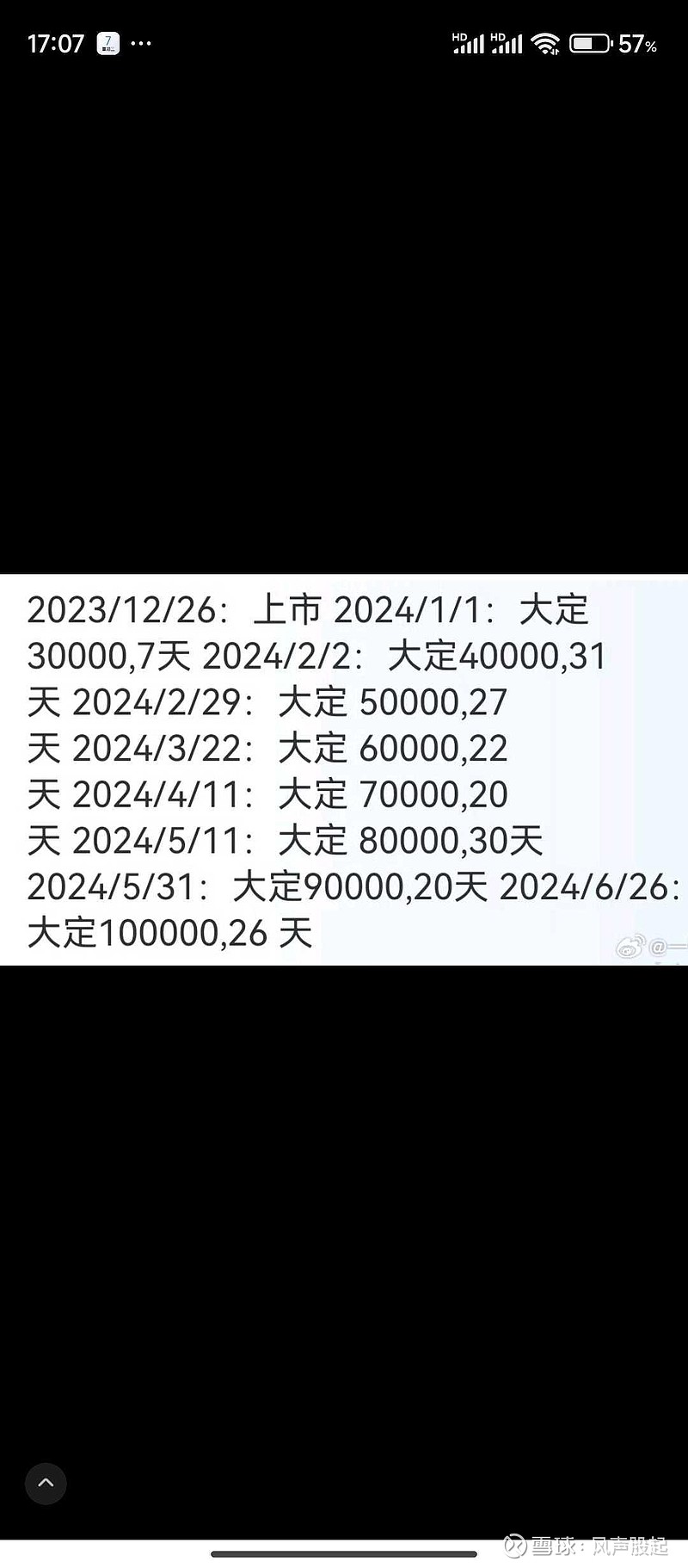 享界S9大定有没有达到预期？其实很简单，M9是上市2小时1万，7天3万，后续进入每月平均1万多的稳态，稳态月销达到1.5... - 雪球