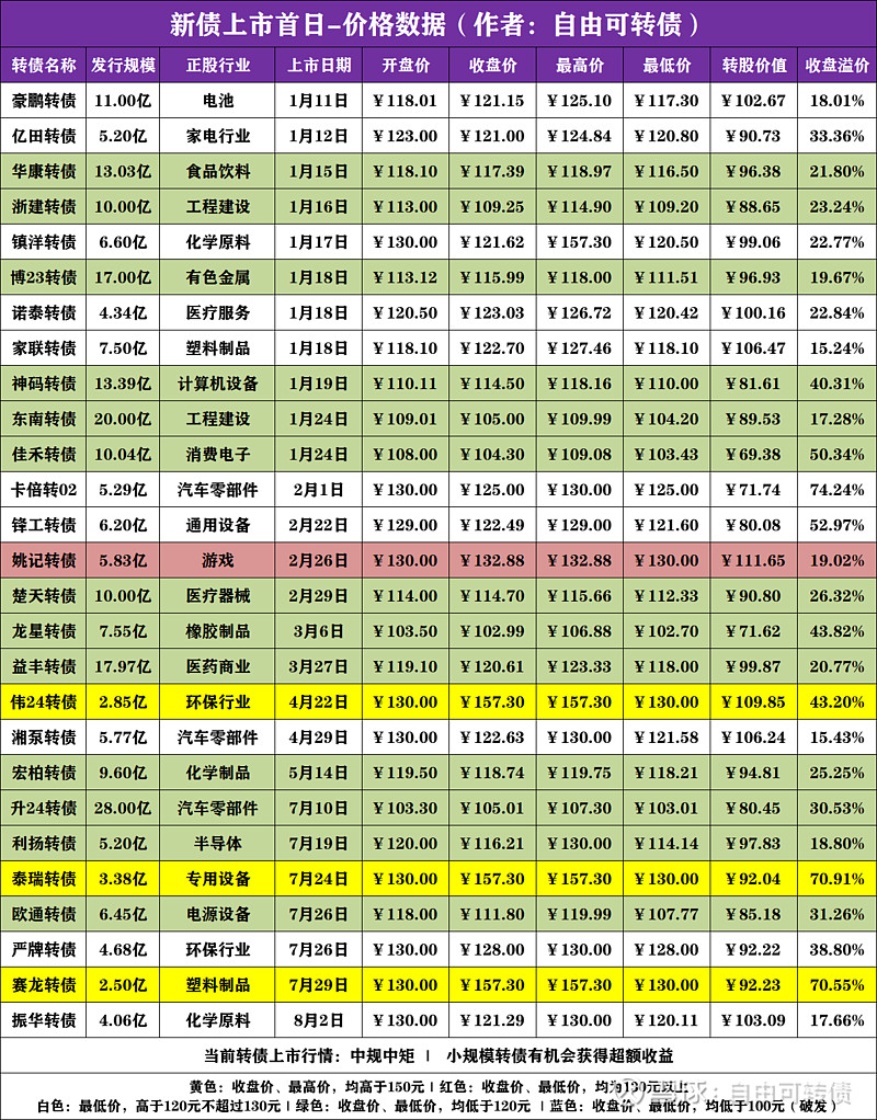 【抢权配售】伟隆转债，配债分析！ 伟隆转债 （sz127106）：正股 伟隆股份 ，公司所属板块是通用设备。主营业务是排水阀门产品，铸造高质量 ...