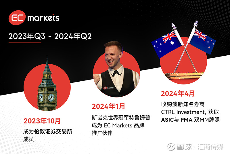 EC Markets·安盈十二周年 | 全球共创，携手同进 2024年8月8日，EC Markets迎来了十二周年庆典。来自欧洲、亚洲、澳新 ...