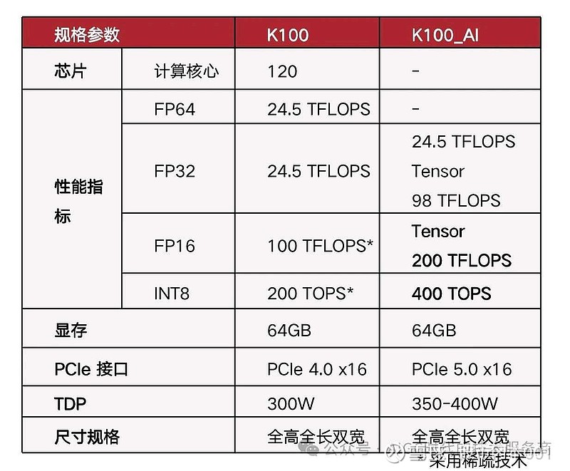 $海光信息(SH688041)$ 海光K100 AI版是一款高性能的AI计算单元，其主要特性和性能如下： 算力性能 ：在... - 雪球